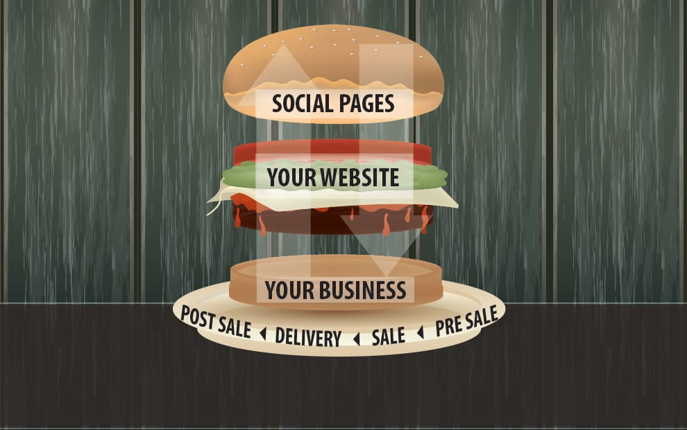 The Website Sandwich - A core business strategy for online marketing.